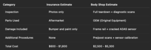 Insurance vs. Body Shop Estimates: Why Repair Costs Differ